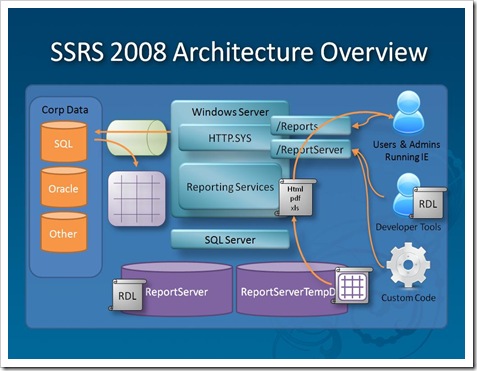 Business Intelligence: What is SSRS